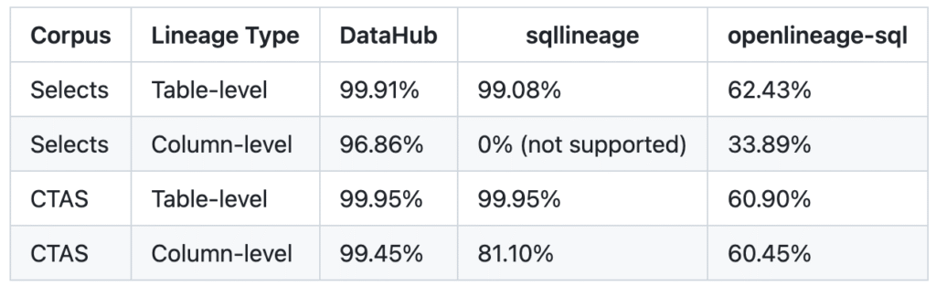 Extracting Column-Level Lineage from SQL
