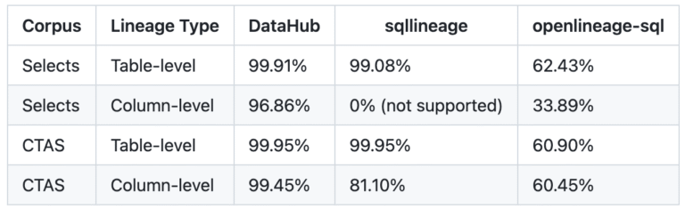 Extracting Column-Level Lineage from SQL